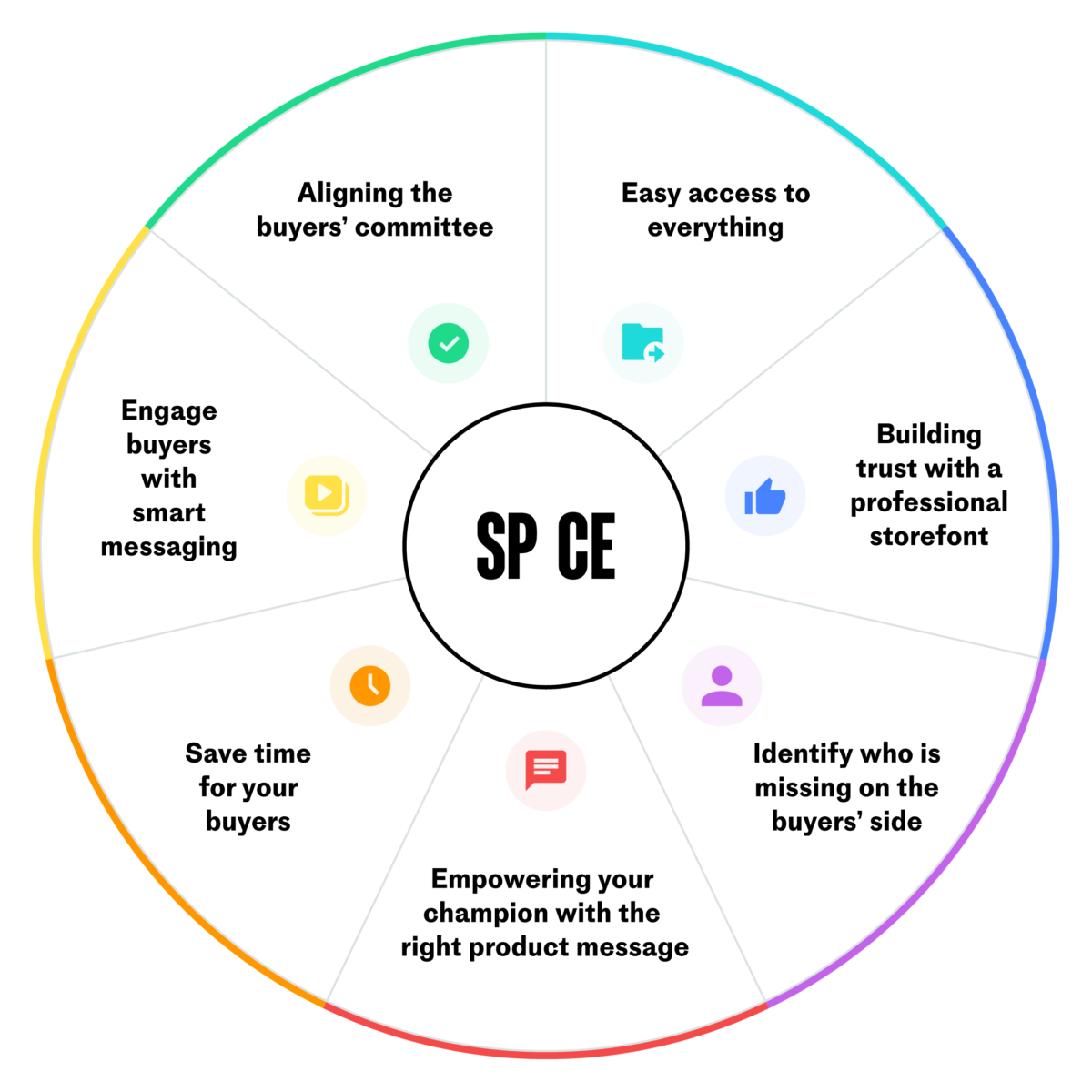 Buyer Enablement - SP_CE